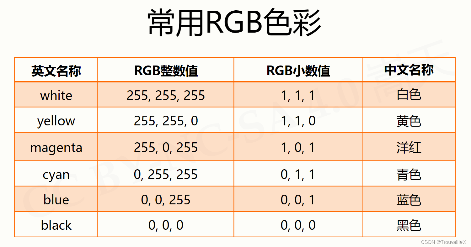 第二周 Turtle库的使用_rgb小数数值-CSDN博客