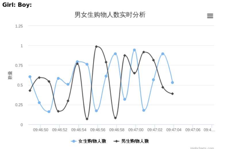 Sparkkafka构建dashboard实训踩坑笔记sparkkafka构建实时分析dashboard实验总结 Csdn博客