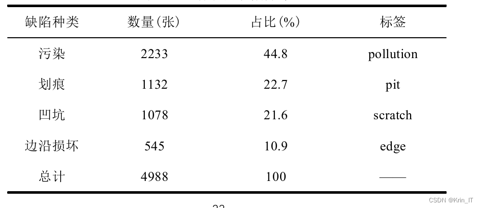 毕业设计 基于深度学习的电容表面缺陷检测算法系统 Yolo Python 卷积神经网络 人工智能基于深度学习表面缺陷检测理论基础 Csdn博客