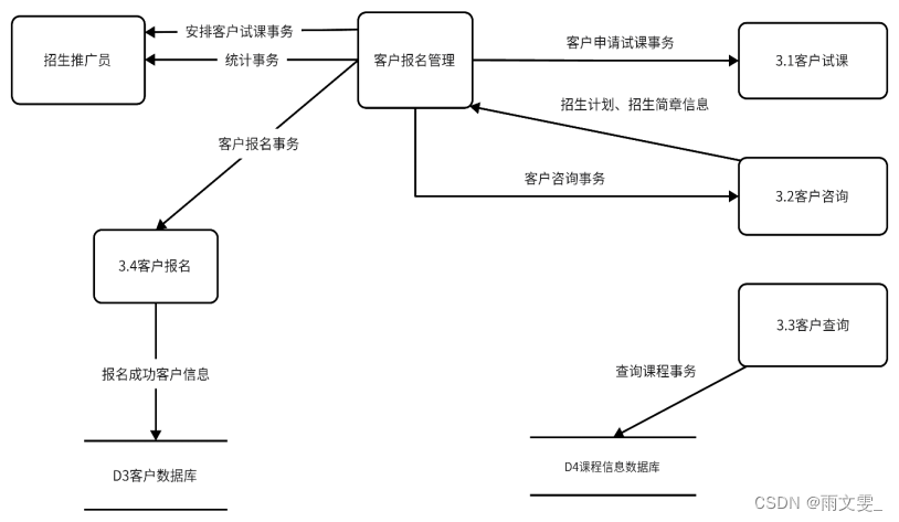 白马培训机构招生管理系统-数据流图（DFD）_招生系统绘制顶层数据流图(环境图)和分层数据流图-CSDN博客