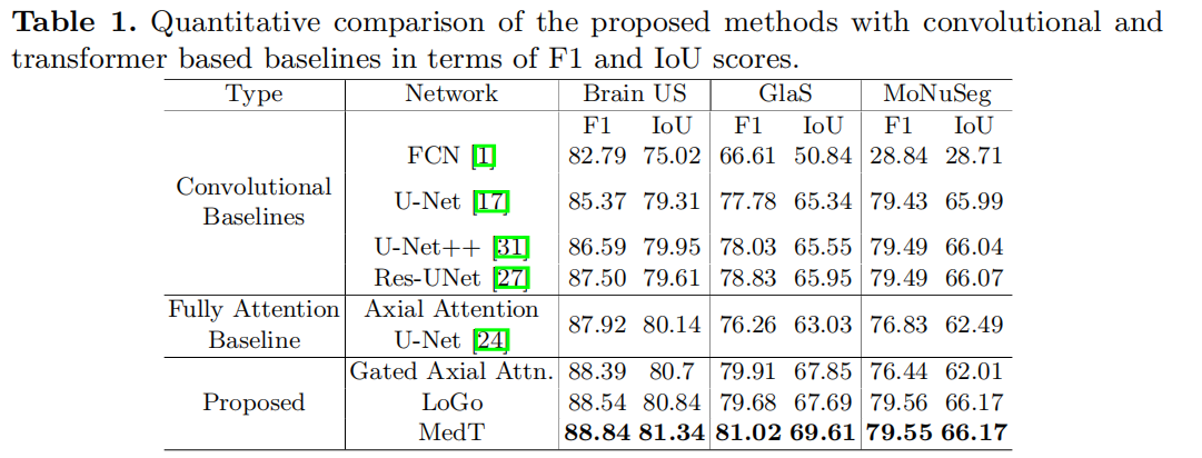 论文精读:Medical Transformer: Gated Axial-Attention forMedical Image Segmentation_jeya-maria-jose ...