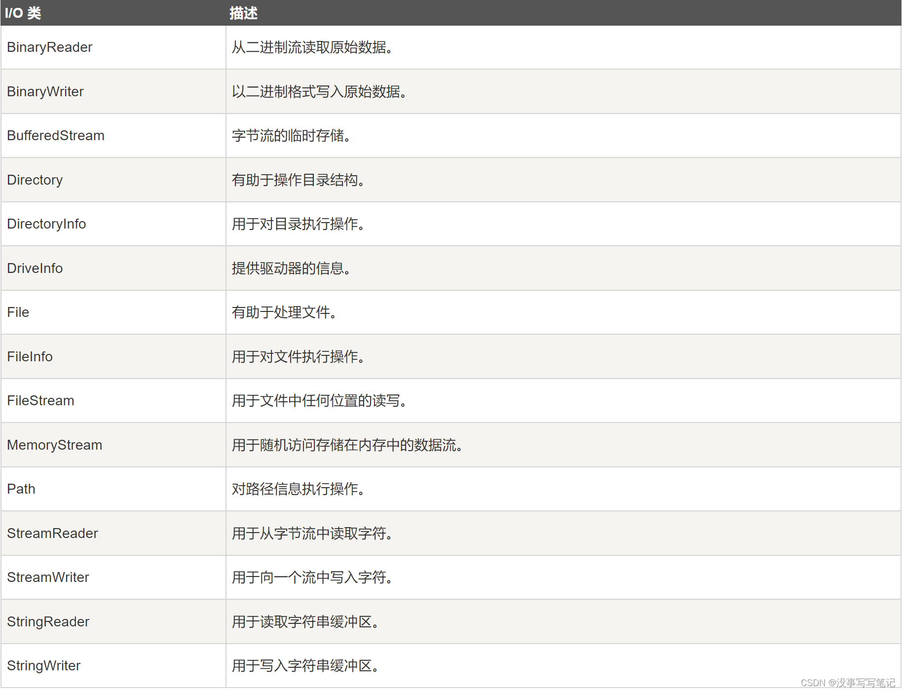 C 基础知识 九 文件的操作 C 文件操作 Csdn博客
