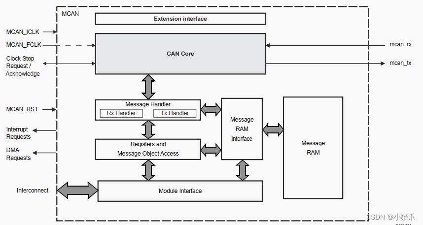 小猫爪：AWR294x学习笔记01-AWR294x之MCAN-CSDN博客
