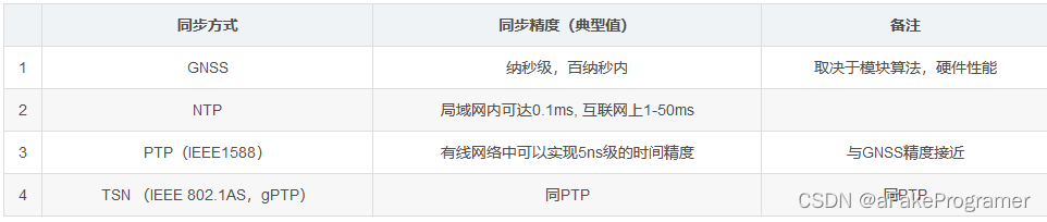 PTP（IEEE1588），TSN时间同步方法_ptp对时协议-CSDN博客