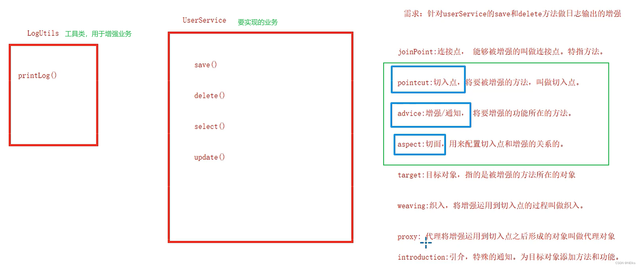 Javaee 8 Spring Aop面向切面编程黑马javaee第八章springaop Csdn博客 