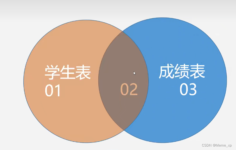 Left Join 、inner Join 、right Join，join On区别join On 和inner Join Csdn博客