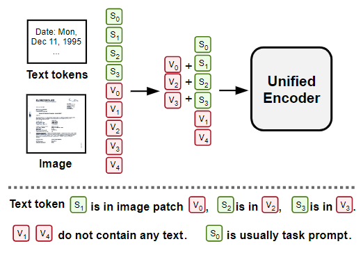 UDOP：Unifying Vision, Text, and Layout for Universal Document Processing ---- 论文阅读-CSDN博客