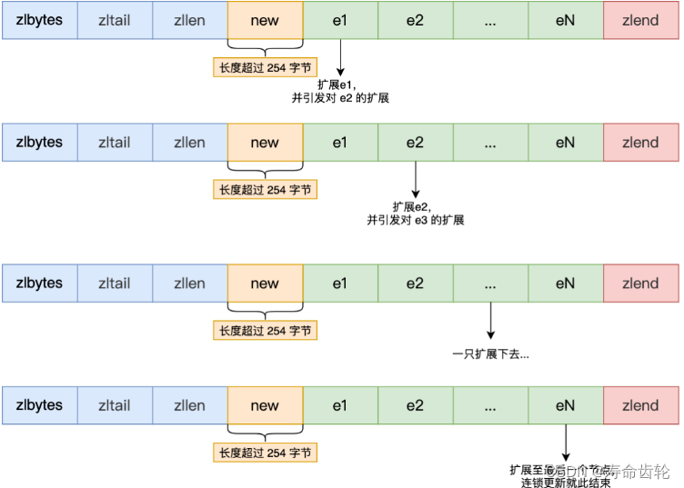 Redis:常用数据类型的底层数据结构(略讲) Csdn博客