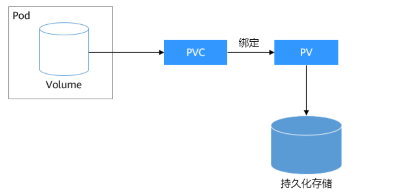 持久化存储之PV、PVC和StorageClass_阿里云 pvc类型-CSDN博客