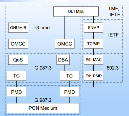 PON基础学习_pon网络基础知识-CSDN博客