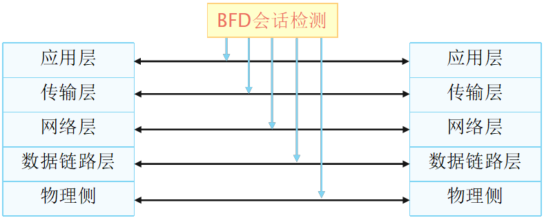 华为数通笔记-BFD_bfd down-CSDN博客
