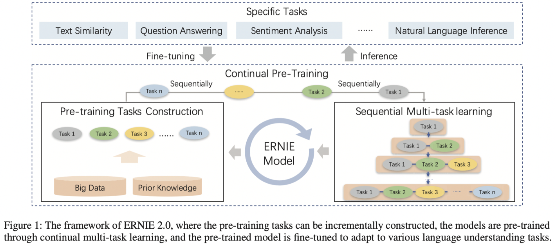 【预训练语言模型】ERNIE2.0: A Continual Pre-Training Framework for Language ...