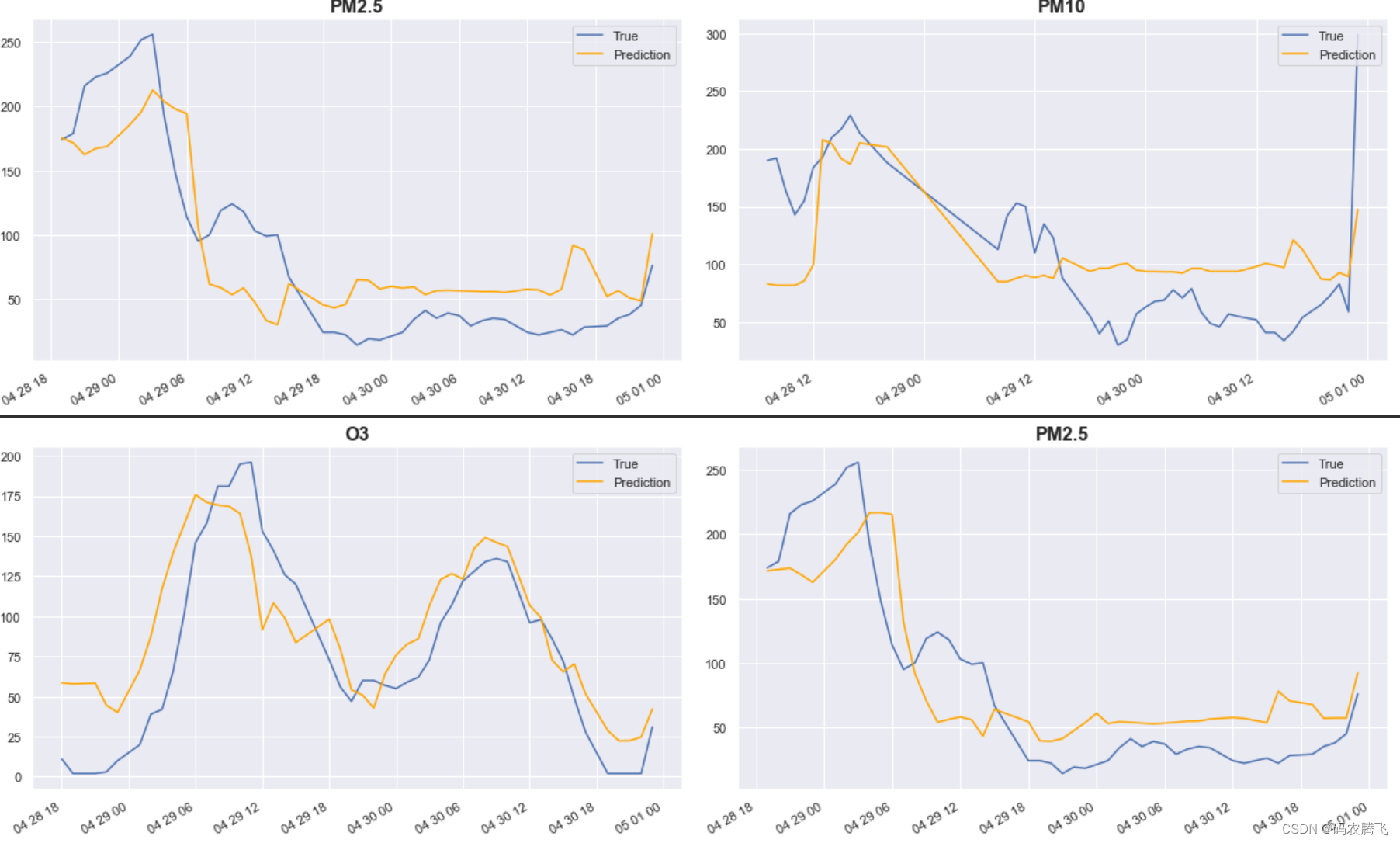 空气质量预测 | Python实现基于XGBoost预测污染物浓度_xgboost预测pm2.5-CSDN博客