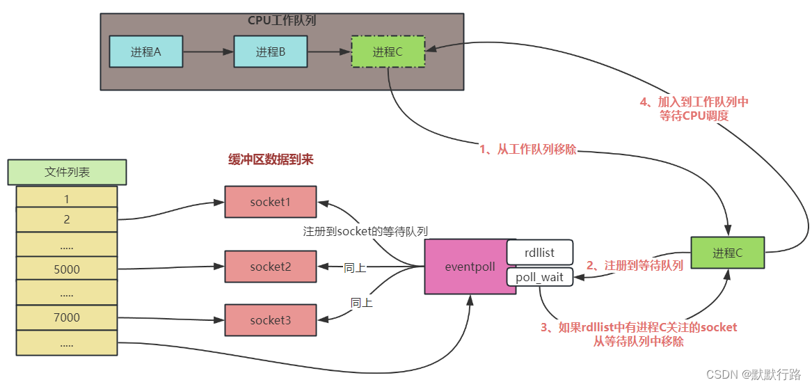 epoll和select原理_select,epoll内部原理-CSDN博客