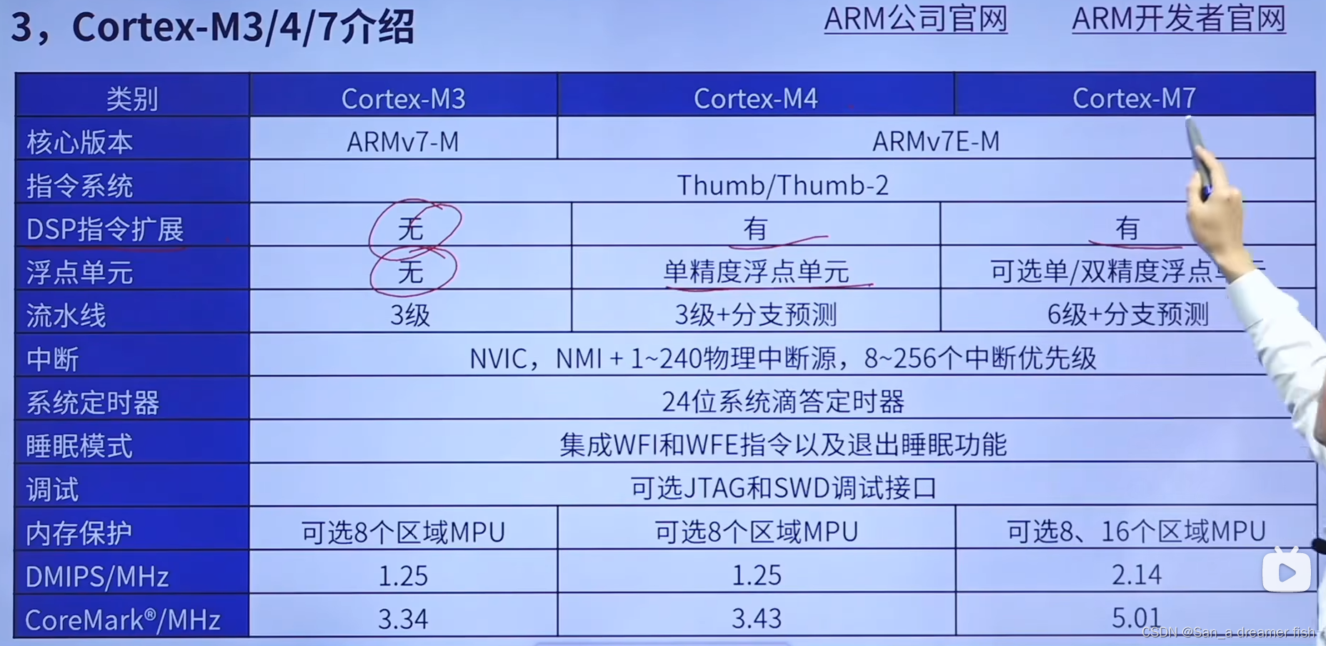 ARM、STM32的相关概念_stm32m系列-CSDN博客
