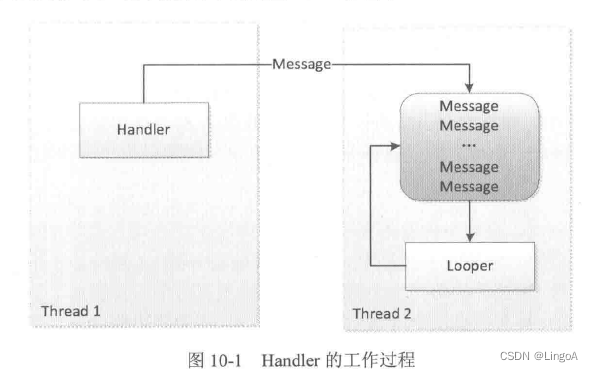 Android消息机制 Handler，MessageQueue，Looper_消息队列handler-CSDN博客