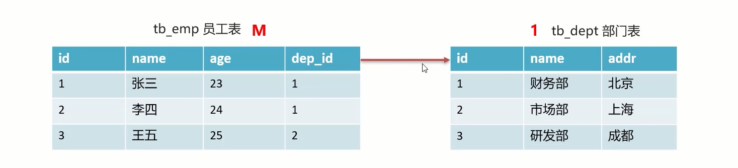 数据库——数据库基础操作以及表和表的三种关系以mysql为例——事务创建数据库和表表之间的关系及字段 Csdn博客