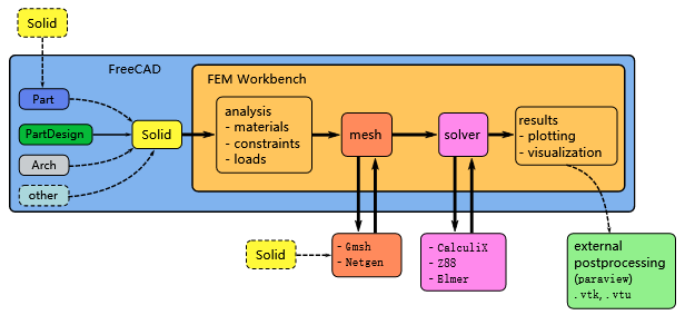 FreeCAD源码分析：FEM模块_freecad fem-CSDN博客