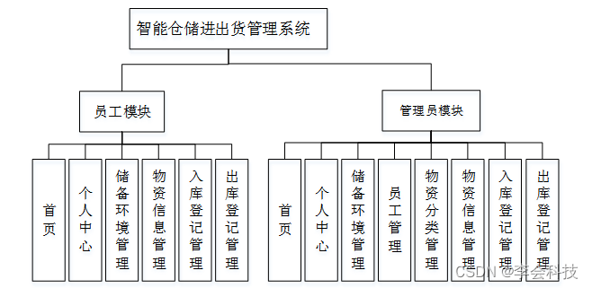 【附源码】计算机毕业设计java智能仓储进出货管理系统设计与实现出入库管理软件系统技术路线分析 Csdn博客