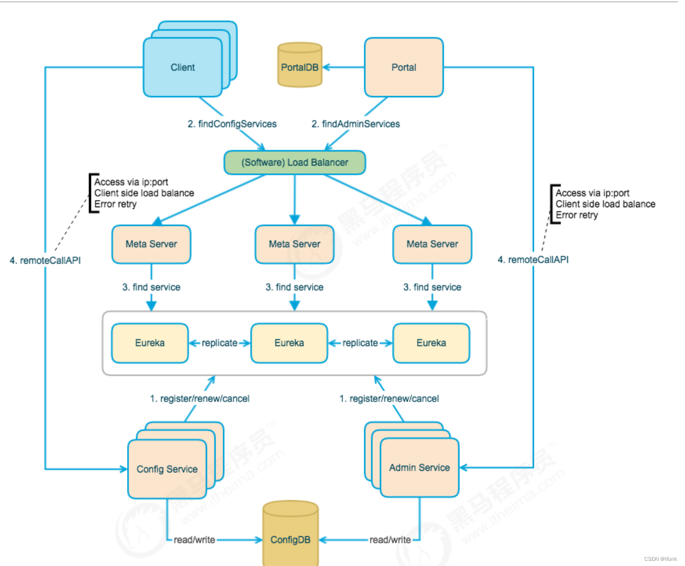 【Apollo】原理详解_apollo原理-CSDN博客