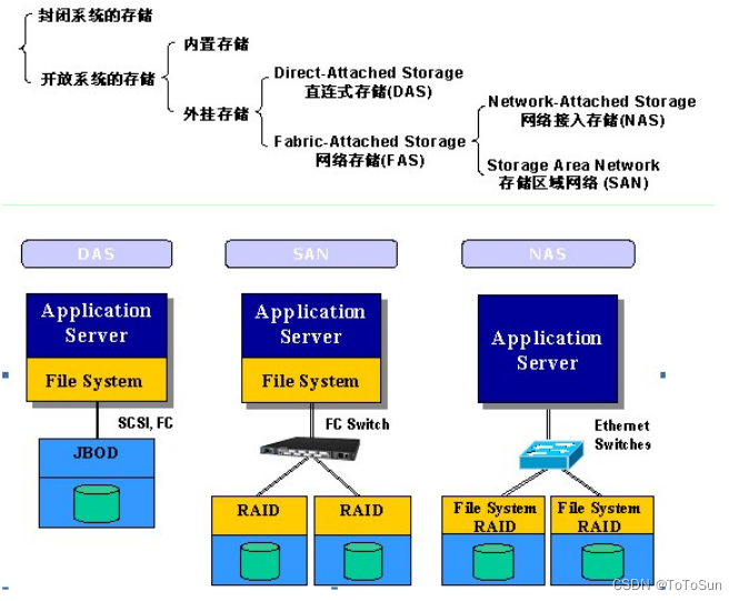 【Linux应用】SAN（存储区域网络）技术_linux操作系统支持多种传输速率和存储协议的san和nas存储-CSDN博客