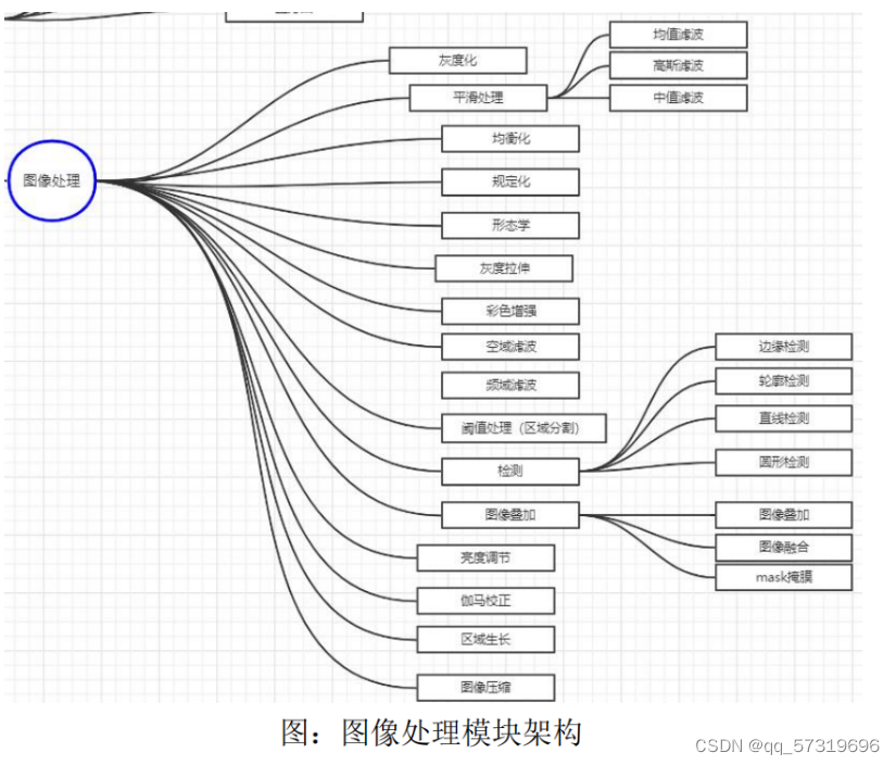 基于pyqt5的数字图像处理应用软件【功能丰富!!】pyqt Ps软件 Csdn博客