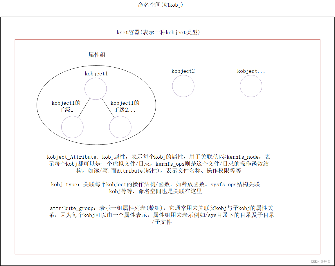 linux设备模型：sysfs(kobject)解析_linux kobject sysfs-CSDN博客