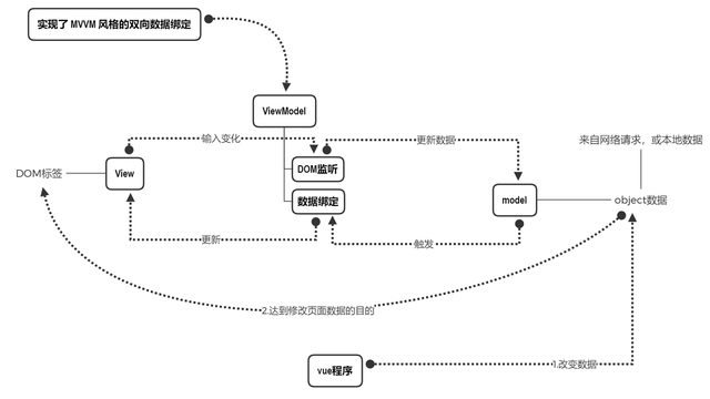 【前端】学习前端vue框架mvvm模式vue客户端架构 Csdn博客