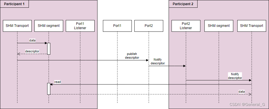Fast DDS之共享内存_fastdds转发-CSDN博客
