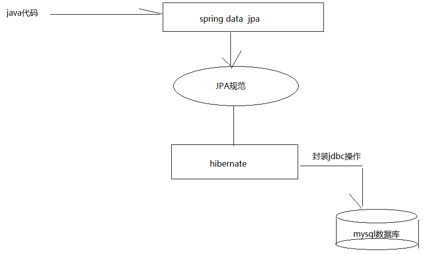JPA基础（二）Spring Data JPA_jpa大于等于-CSDN博客