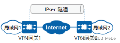ipsec VPN 技术介绍（基础篇一）_ipsec csdn-CSDN博客