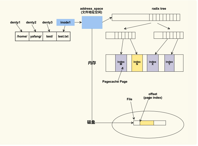 2-PageCachechan产生释放及优化_linux 超级块 page_cache_机猿巧合.的博客-CSDN博客