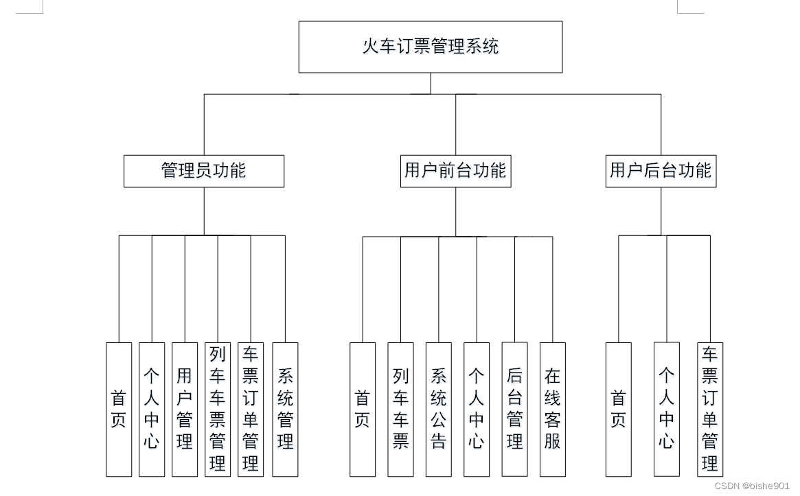 计算机毕设(附源码)java Ssm基于web的火车订票管理系统火车订票管理系统结构图 Csdn博客