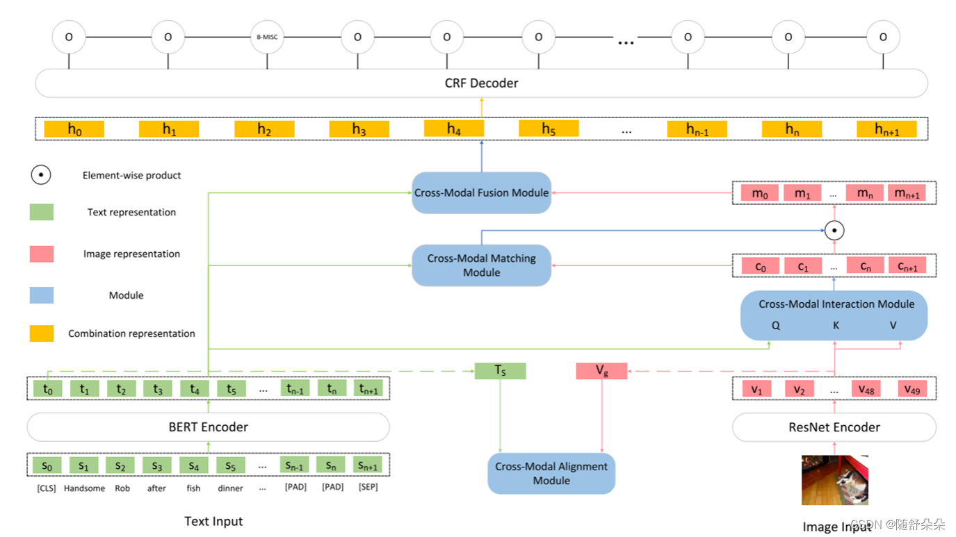 MAF: A General Matching and Alignment Framework forMultimodal Named Entity Recognition_mner-qg ...