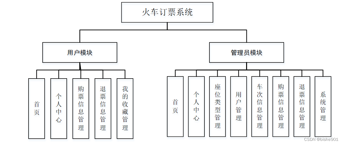 附源码计算机毕业设计ssm火车订票系统火车票预订系统功能模块结构图 Csdn博客 
