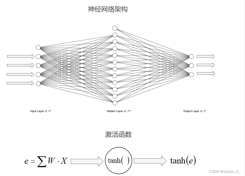 Bp神经网络及其改进算法;自适应学习速率bp;周志华《机器学习》课后题56试设计一个bp改进算法,能通过动态调整学习率显著提升收敛速度 Csdn博客