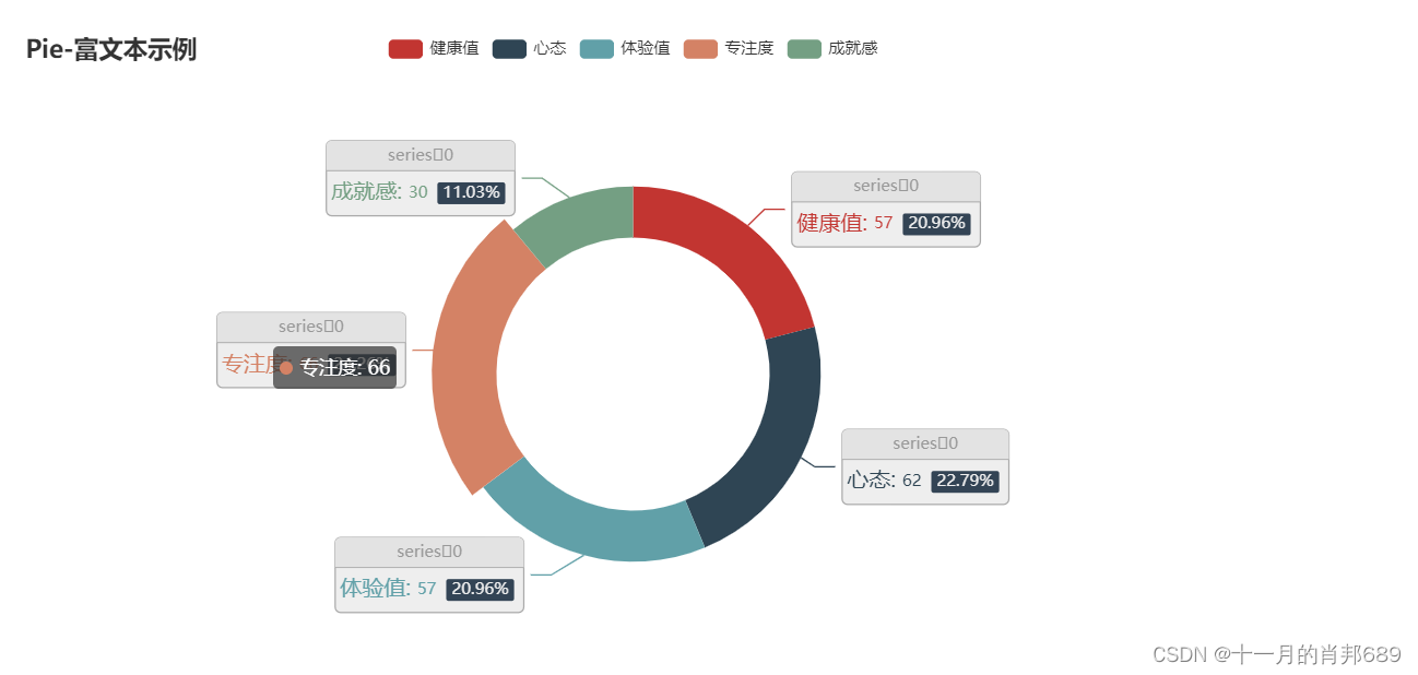 Pyechast绘制多图并介绍漏斗图 折线涟漪图 环状饼图的使用notebook Pyecharts 多层环形图 Csdn博客