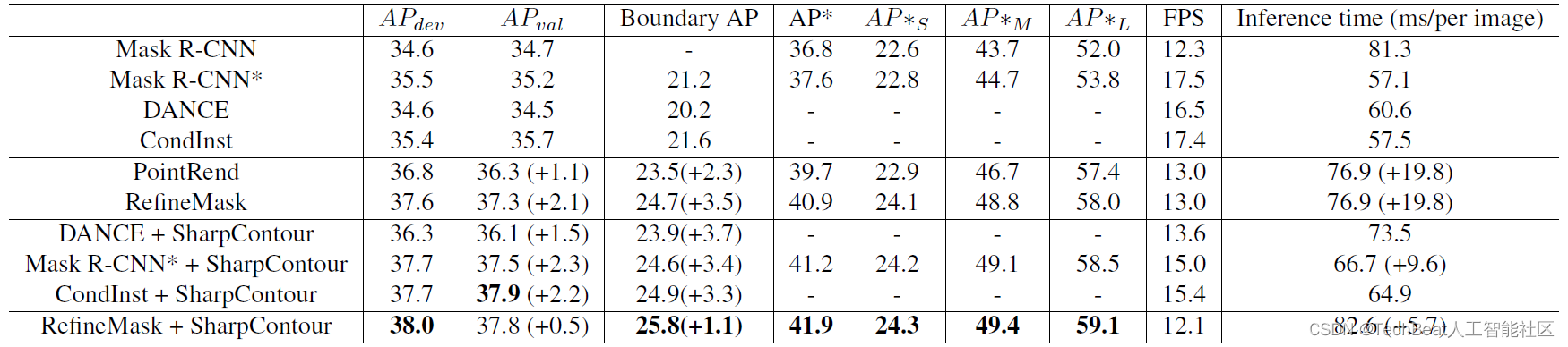 Cvpr 2022 Sharpcontour:一种基于轮廓变形 实现高效准确实例分割的边缘细化方法实例分割 边界 Csdn博客