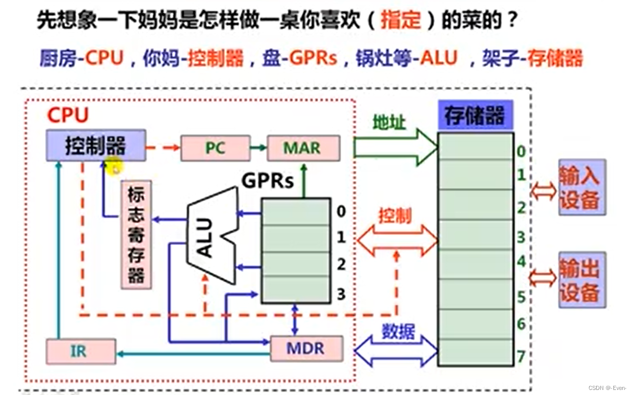 【南京大学】袁春风教授的 计算机系统基础(一)——第1章 计算机系统概述的课堂笔记南大计算机系统基础 笔记 Csdn博客