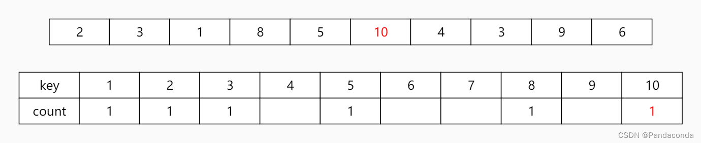C实现排序 03 计数排序、桶排序和基数排序计数排序基数排序 C实现 Csdn博客