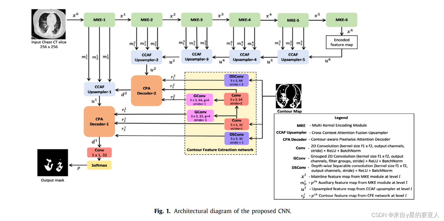 【论文笔记】Contour-enhanced attention CNN for CT-based COVID-19 segmentation-CSDN博客