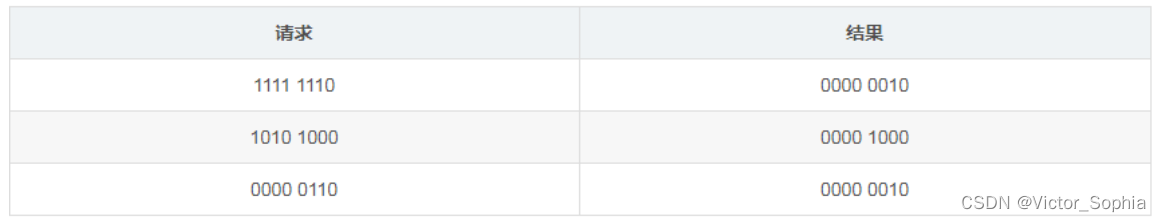 round-robin Verilog实现思路_round robin verilog-CSDN博客