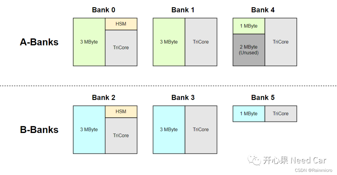 基于Aurix TC3xx SWAP机制（A/B分区）的SOTA实现-CSDN博客