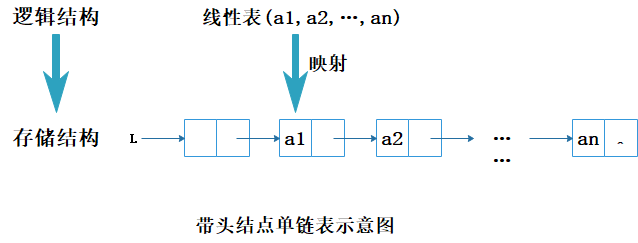 【数据结构】线性表2——线性表的链式表示和实现(单链表)单链表的表示和实现 Csdn博客
