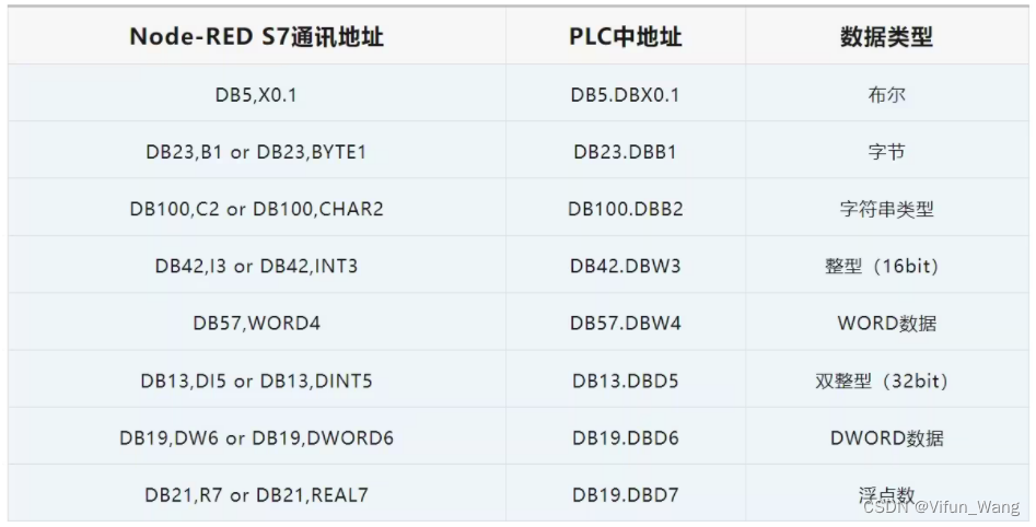 Node-red S7节点配置PLC变量地址_node-red中s7 endpoint的地址对应关系-CSDN博客