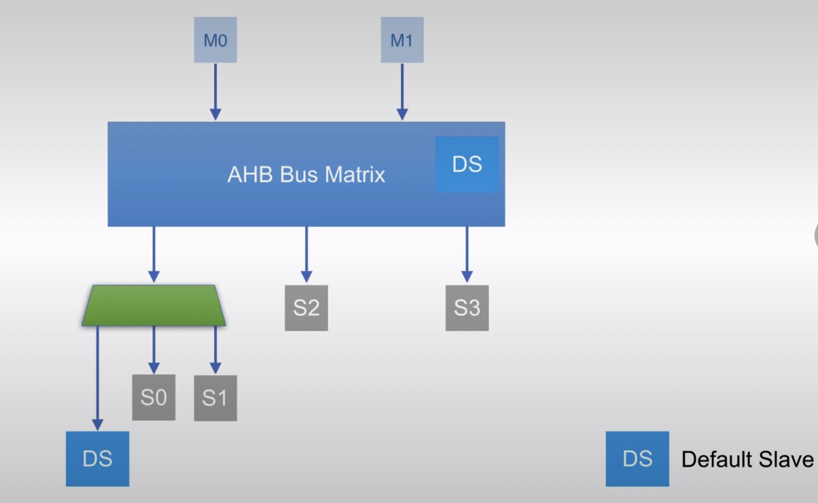 设计AHB2APB同步桥_ahb-bridge-apb spec-CSDN博客
