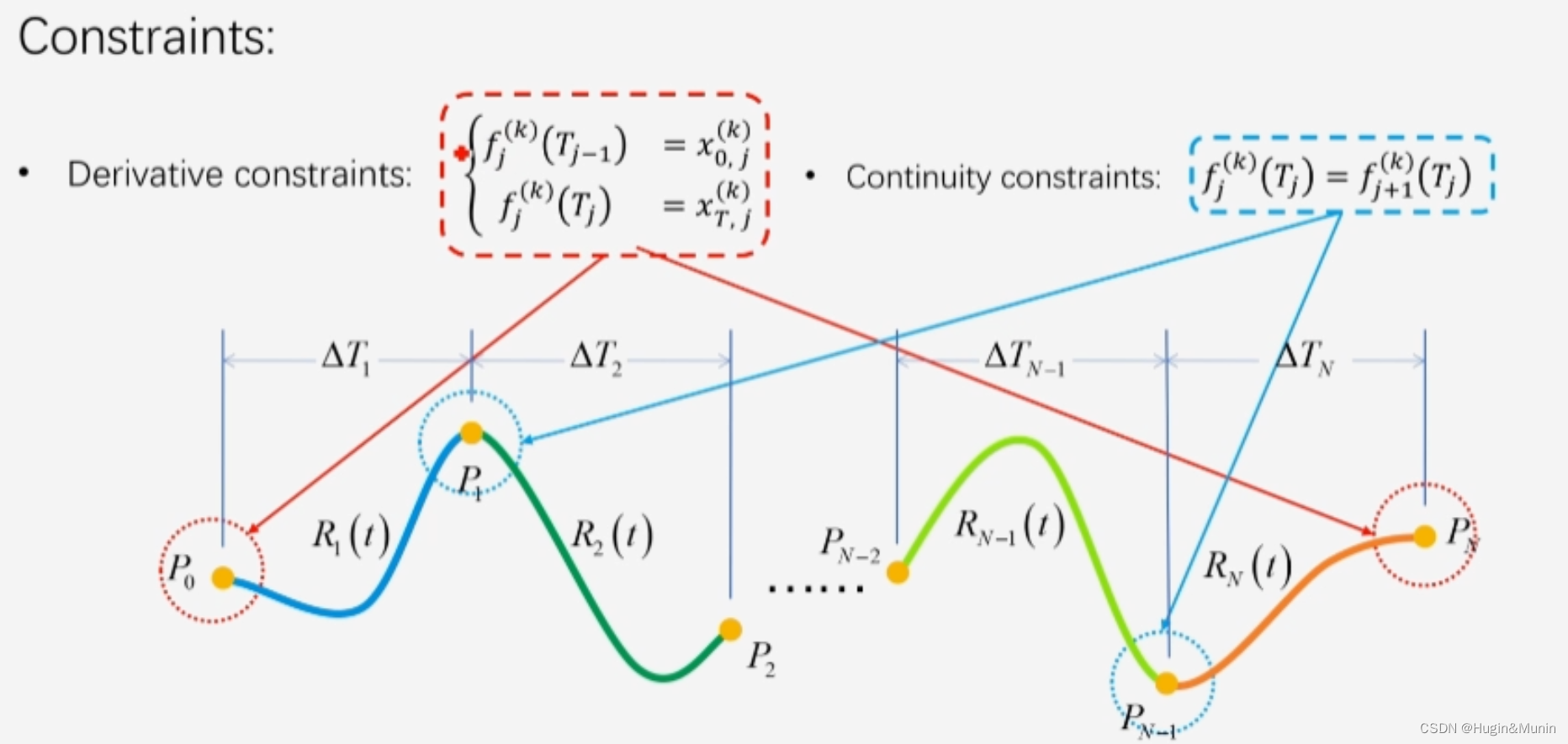 minimum snap 轨迹优化-CSDN博客