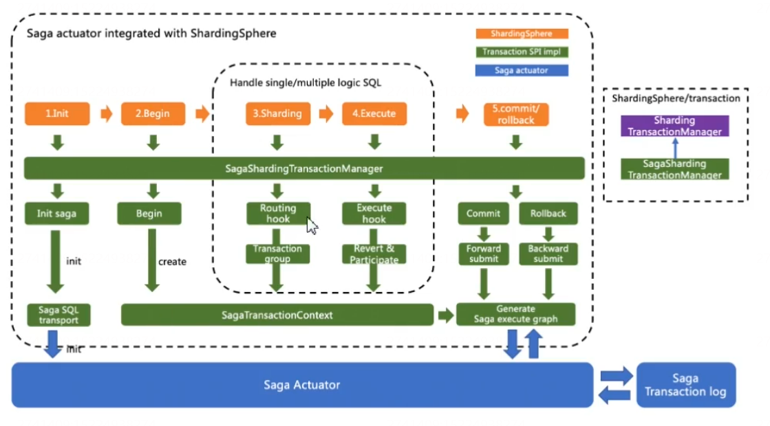 ShardingSphere之Sharding-JDBC整合XA模式、Saga模式、Seata原理介绍以及代码演示_sharding xa-CSDN博客