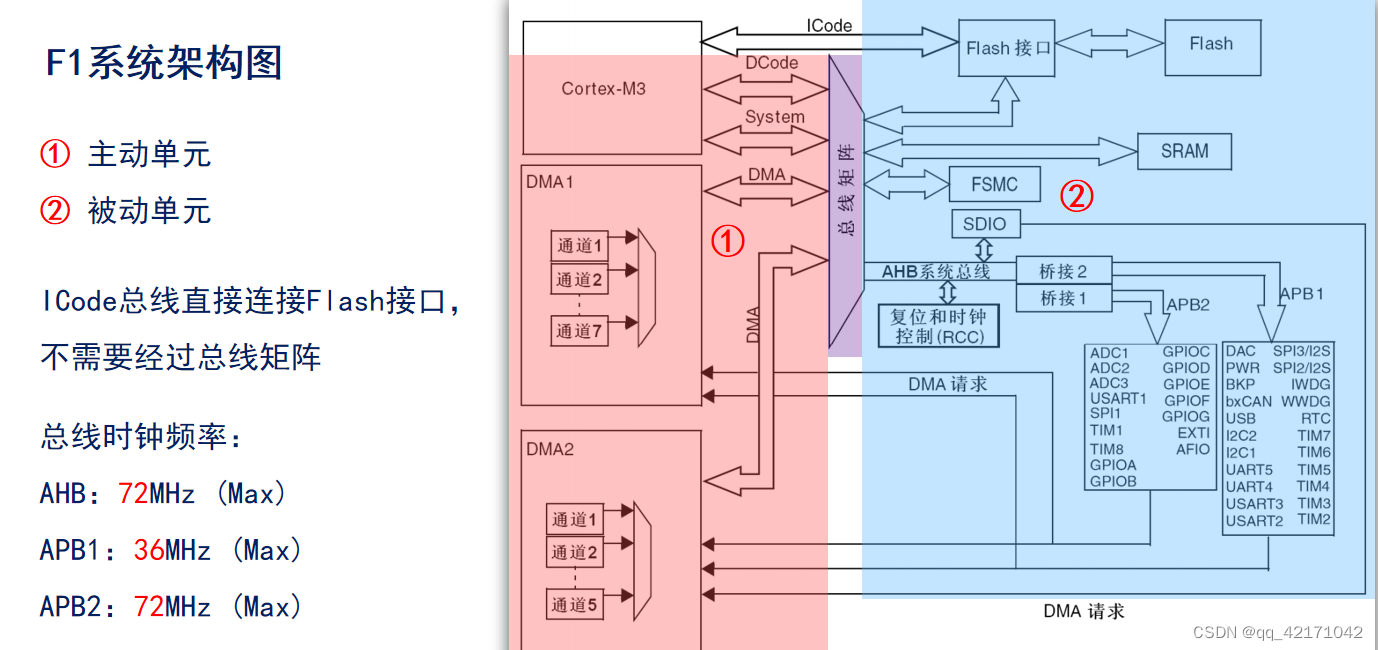 Stm32学习笔记基础篇stm32 芯片分类 Csdn博客
