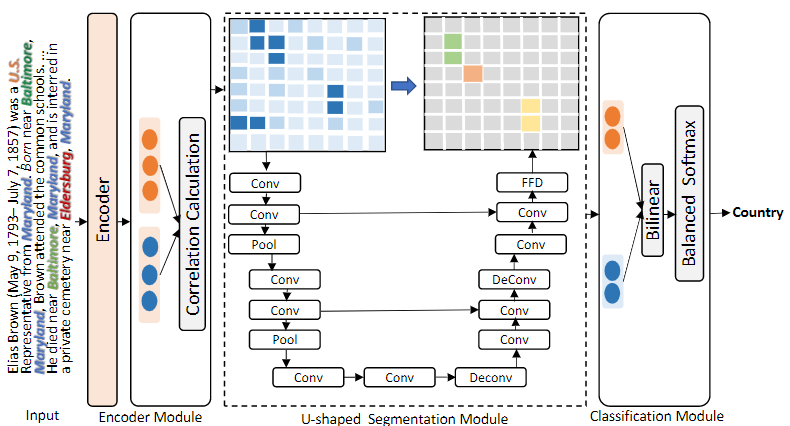 文档级关系抽取论文阅读_docunet 关系-CSDN博客